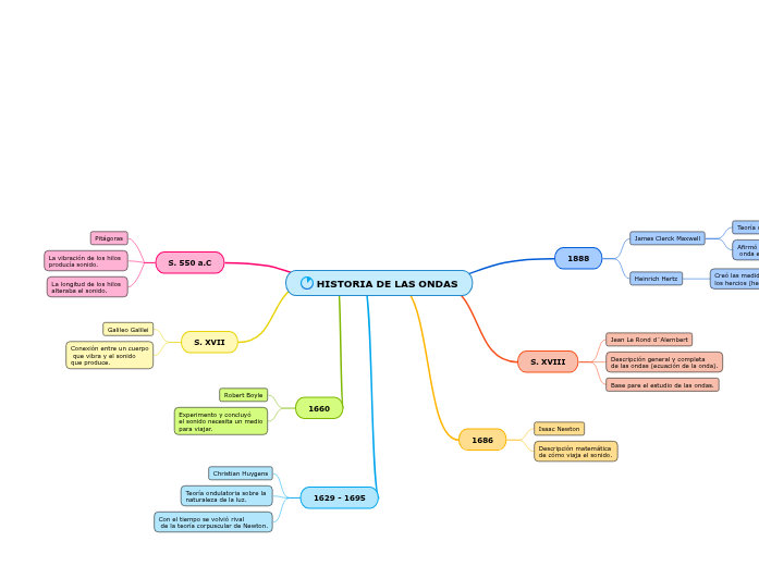HISTORIA DE LAS ONDAS - Mind Map